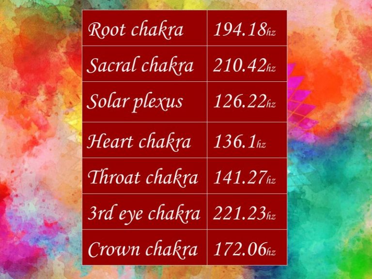Chakras : Color, Organs, Mantras & Frequencies : Root to Crown Chakras ...