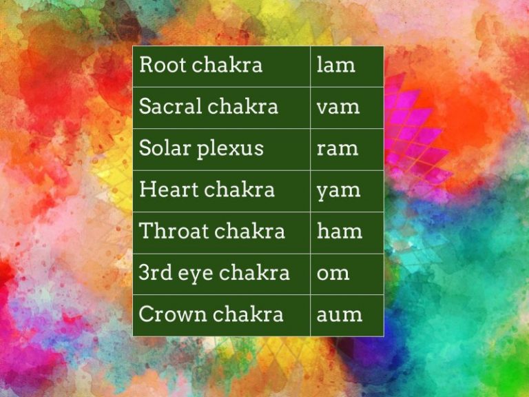 Chakras : Color, Organs, Mantras & Frequencies : Root to Crown Chakras ...